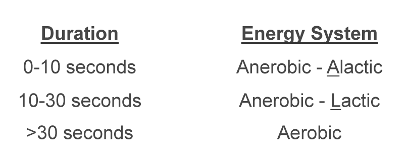 Training the Alactic Energy System in Pitchers • RPP Baseball