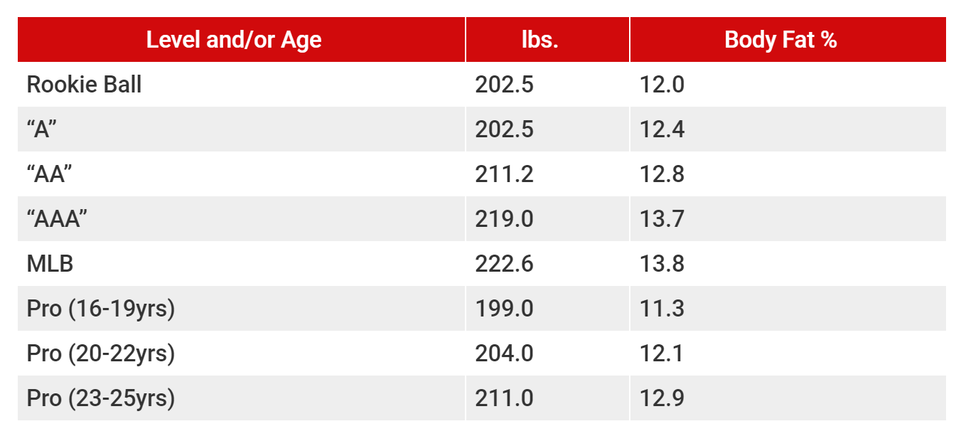 Muscle Mass and Throwing Gas • RPP Baseball