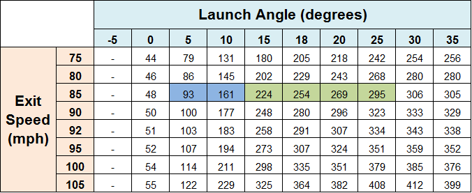 Baseball Launch Angle and Exit Velo, The Good, Bad and Ugly! • RPP Baseball