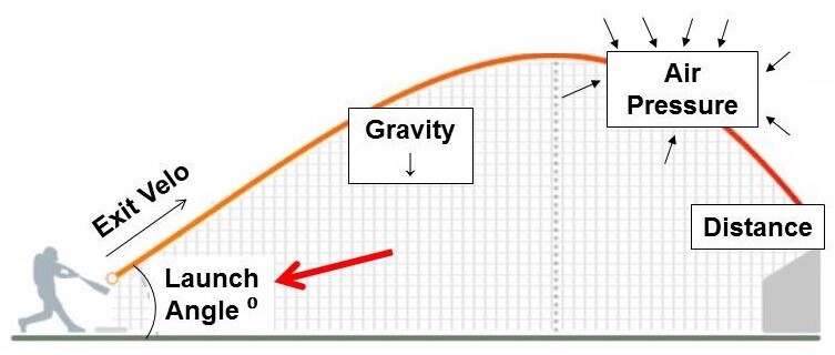 Baseball Launch Angle and Exit Velo, The Good, Bad and Ugly! • RPP Baseball