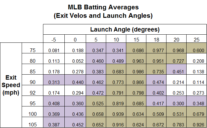 Baseball Launch Angle and Exit Velo, The Good, Bad and Ugly! • RPP Baseball