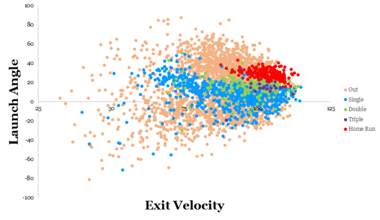 Baseball Launch Angle and Exit Velo, The Good, Bad and Ugly! • RPP Baseball