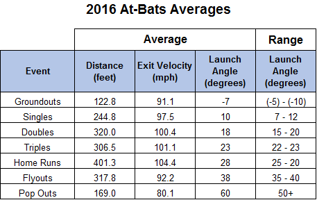 Baseball Launch Angle and Exit Velo, The Good, Bad and Ugly! • RPP Baseball