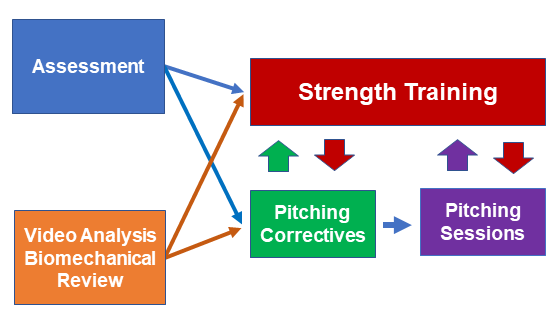Pitching Lab... How We Merge Pitching and Strength Training • RPP Baseball