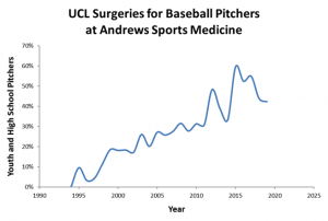 How to Protect the Baseball Player's UCL • RPP Baseball