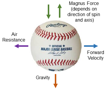 Baseball Spin Rate and Related Topics • RPP Baseball