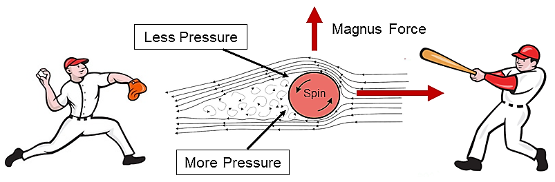 Baseball Spin Rate and Related Topics • RPP Baseball