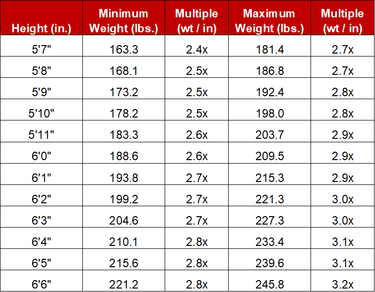 Physically Mature Reference Chart • RPP Baseball