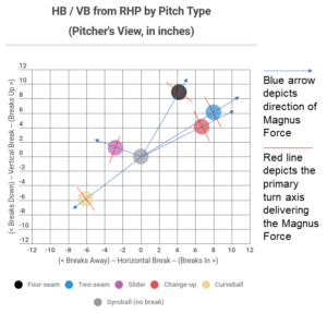 Baseball Spin Rate Basics and Pitch Movement • RPP Baseball