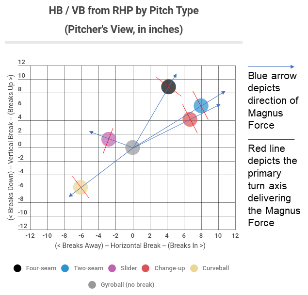 Baseball Spin Rate Basics and Pitch Movement • RPP Baseball