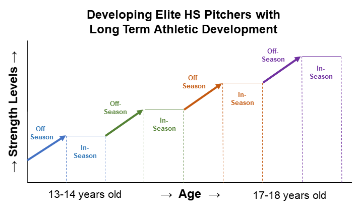 Reaching Athletic Potential in a Youth Baseball Development Program ...
