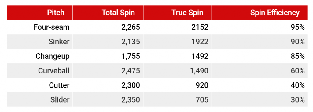 Baseball's Total Spin Rate vs. True Spin Rate (simplified) • RPP Baseball