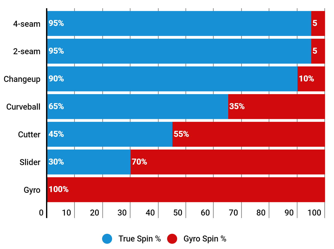Baseball's Total Spin Rate vs. True Spin Rate (simplified) • RPP Baseball
