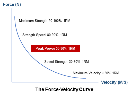 Training the Force-Velocity Curve with Velocity Based Training (Part 1 ...