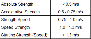 Training with VBT... Understanding and Training in the Zones (Part 3 ...