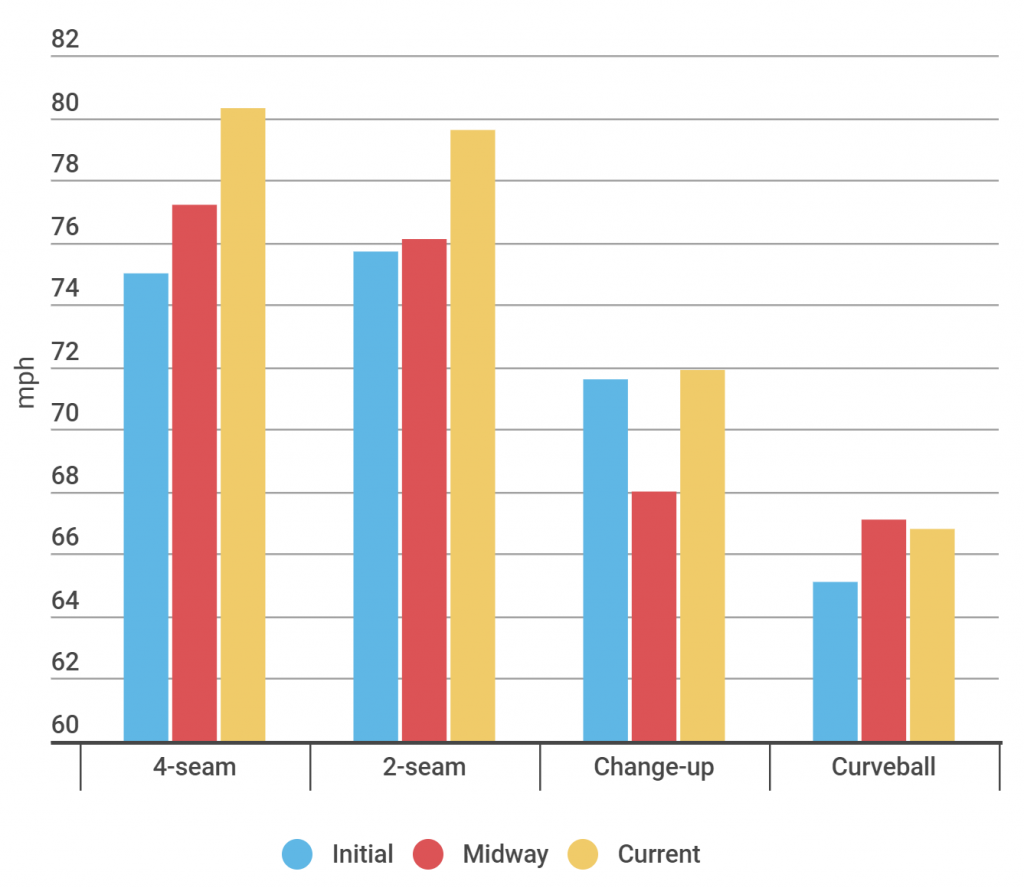 Pitcher Development Program... Case Study: Brian Doherty (Class 2020 ...