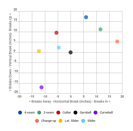7 Simple Steps to Evaluating Baseball Pitch Movement • RPP Baseball