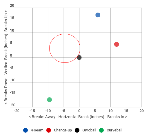 7 Simple Steps to Evaluating Baseball Pitch Movement • RPP Baseball