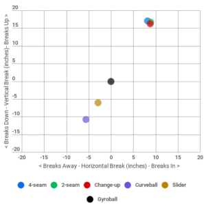 7 Simple Steps to Evaluating Baseball Pitch Movement • RPP Baseball