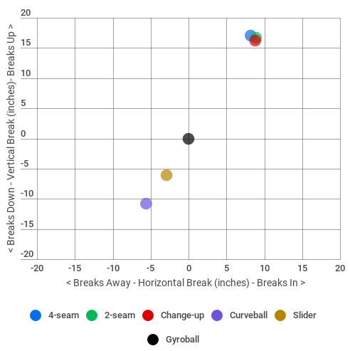 7 Simple Steps to Evaluating Baseball Pitch Movement • RPP Baseball