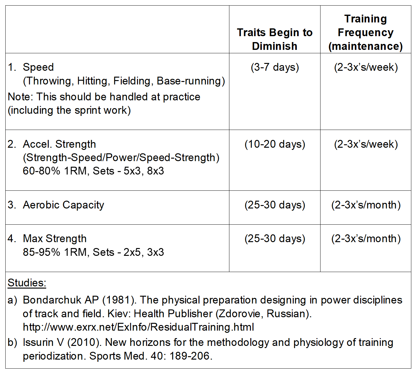 In-season Baseball Workouts with Velocity-Based Training • RPP Baseball