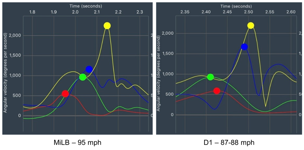 Understanding the Kinematic Sequence • RPP Baseball