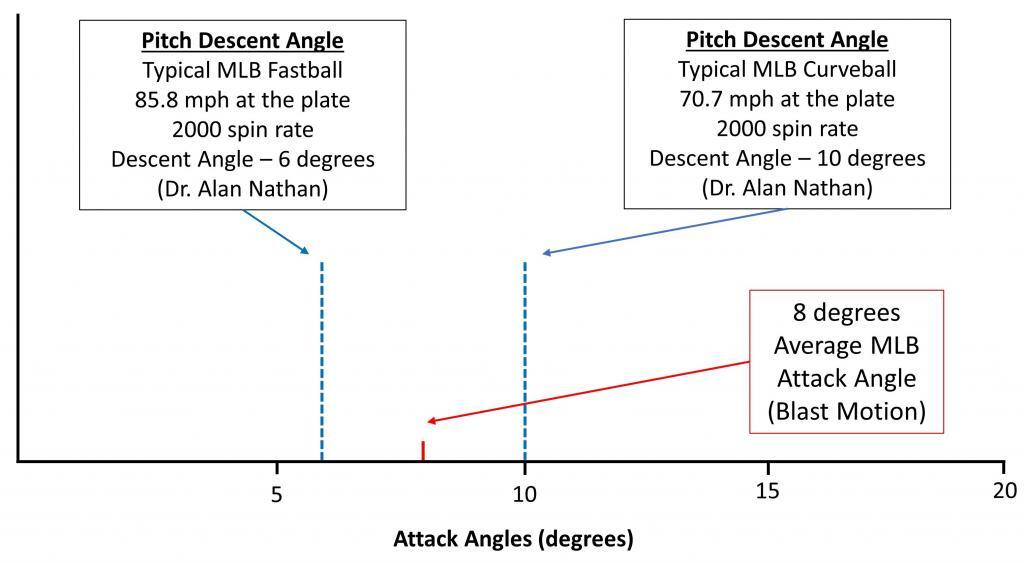 Baseball Attack Angles and Pitch Descent Angles… Any Relation? YES ...