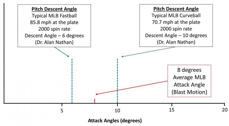 Baseball Attack Angles and Pitch Descent Angles… Any Relation? YES ...