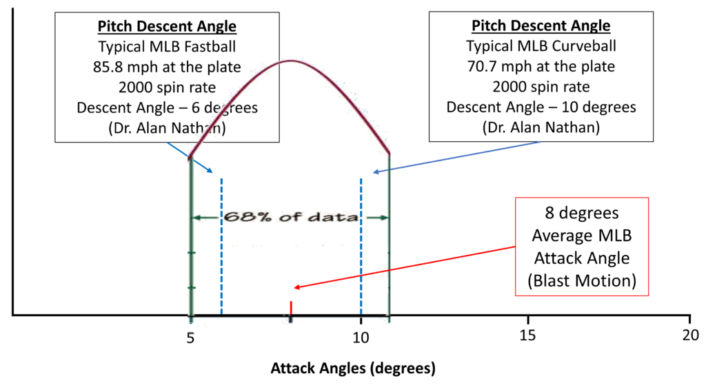Baseball Attack Angles and Pitch Descent Angles… Any Relation? YES ...