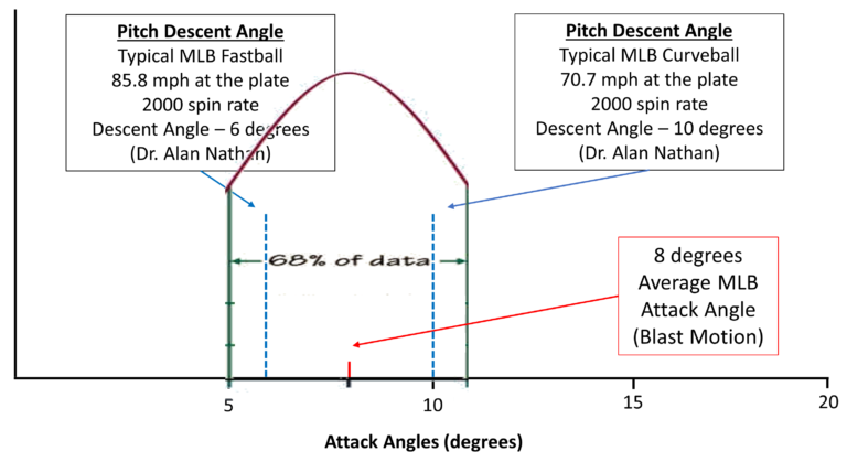Baseball Attack Angles and Pitch Descent Angles… Any Relation? YES! • RPP Baseball
