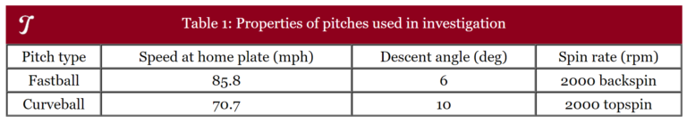 Baseball Attack Angles and Pitch Descent Angles… Any Relation? YES ...