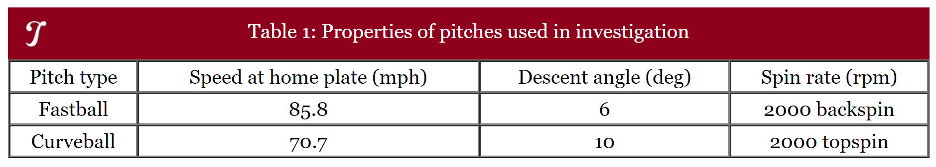Baseball Attack Angles and Pitch Descent Angles… Any Relation? YES ...