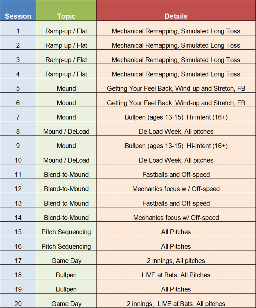 Pitching Lab... How We Merge Pitching and Strength Training • RPP Baseball