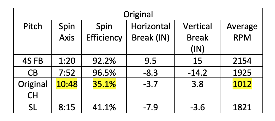 Case Study (Sean Hard): How to Throw a Changeup • RPP Baseball