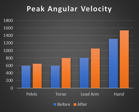 3 Questions When Analyzing Kinematic Sequence with K-Vest Baseball ...