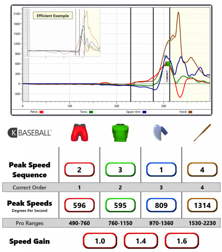 3 Questions When Analyzing Kinematic Sequence with K-Vest Baseball ...