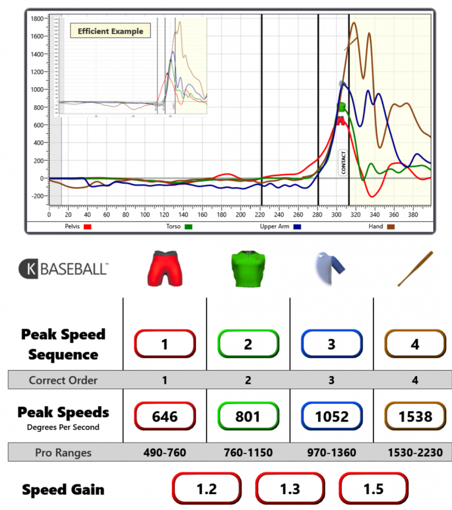 3 Questions When Analyzing Kinematic Sequence with K-Vest Baseball ...