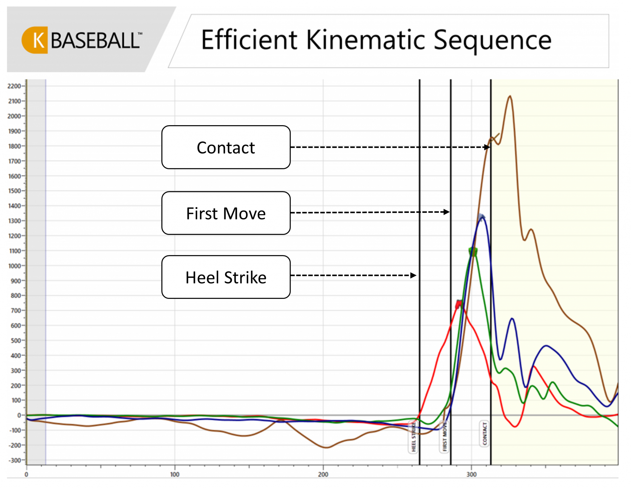 3 Questions When Analyzing Kinematic Sequence with K-Vest Baseball ...