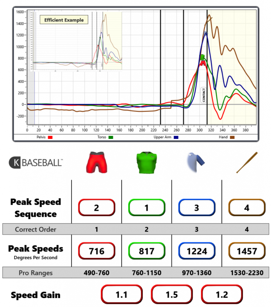 3 Questions When Analyzing Kinematic Sequence with K-Vest Baseball ...