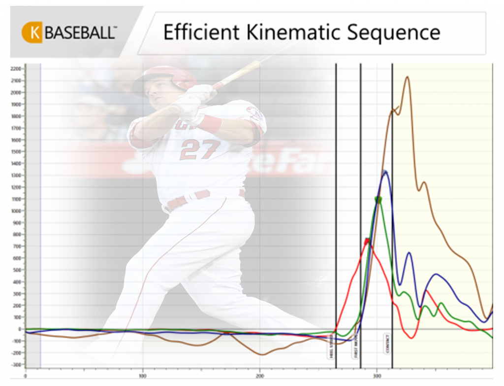 3 Questions When Analyzing Kinematic Sequence with K-Vest Baseball ...
