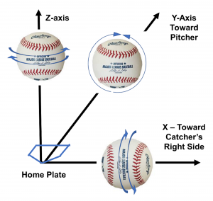 Baseball Spin Axis, Spin Rate, Spin Efficiency Explained • RPP Baseball