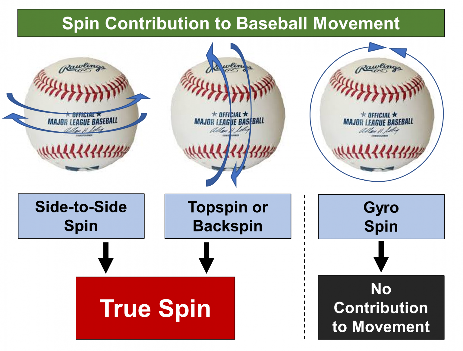 Baseball Spin Axis, Spin Rate, Spin Efficiency Explained • RPP Baseball