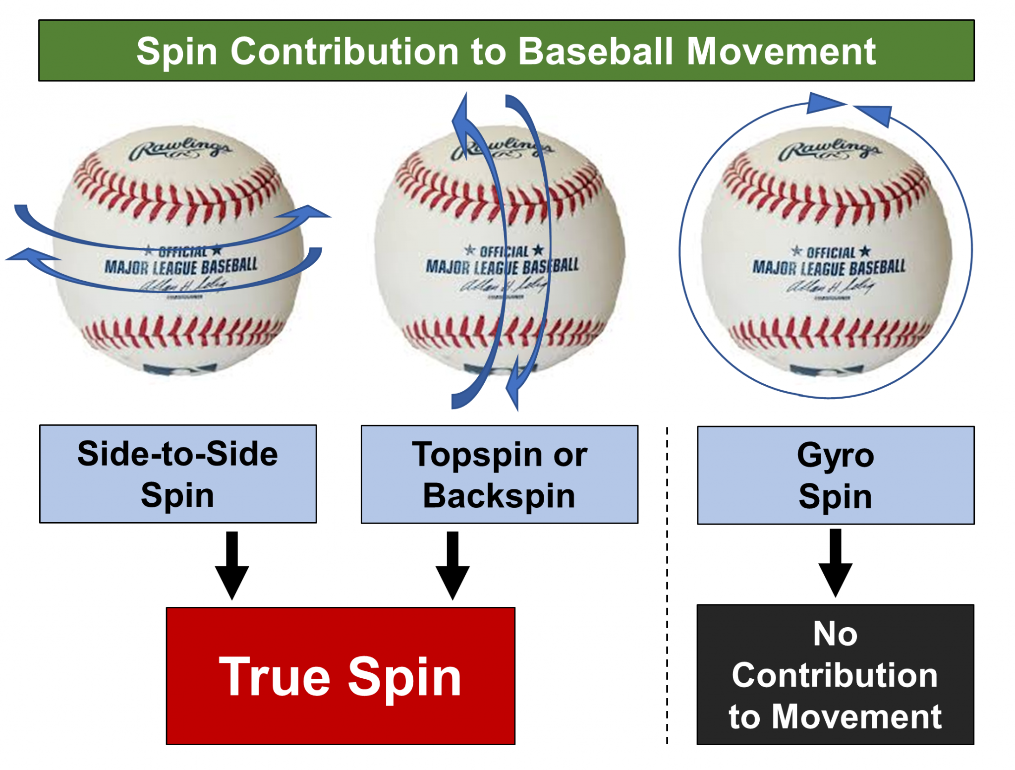 Baseball Spin Axis, Spin Rate, Spin Efficiency Explained • RPP Baseball