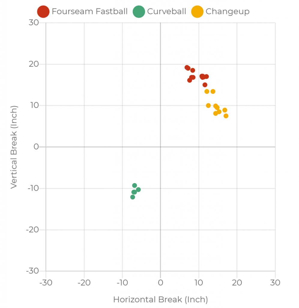 How We Use Data to Develop the Complete Pitcher • RPP Baseball