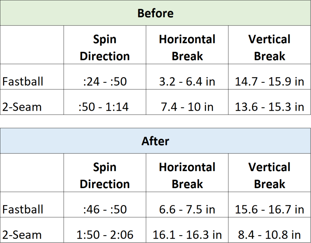 Why the Baseball Spin Axis Is Important for Pitchers • RPP Baseball