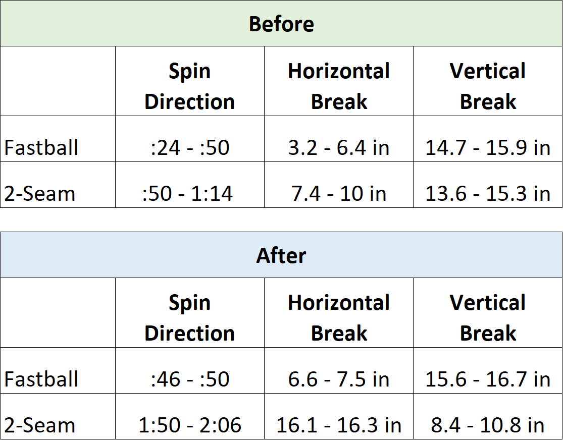 Why the Baseball Spin Axis Is Important for Pitchers • RPP Baseball