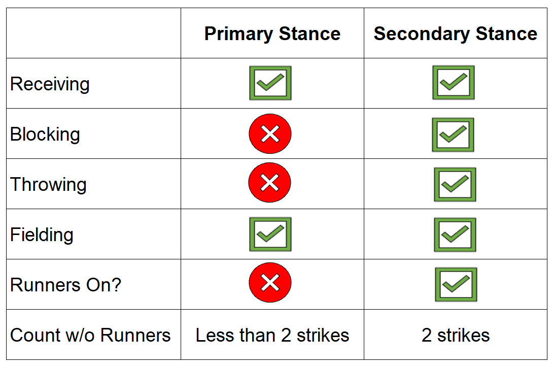 4 Adjustments for the Next-Generation of Catchers • RPP Baseball