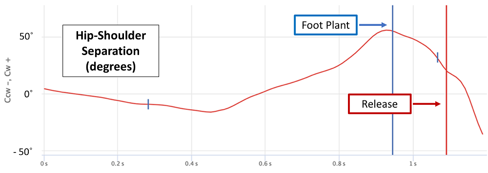 Pitching Biomechanics: Understanding Hip Shoulder Separation • RPP Baseball
