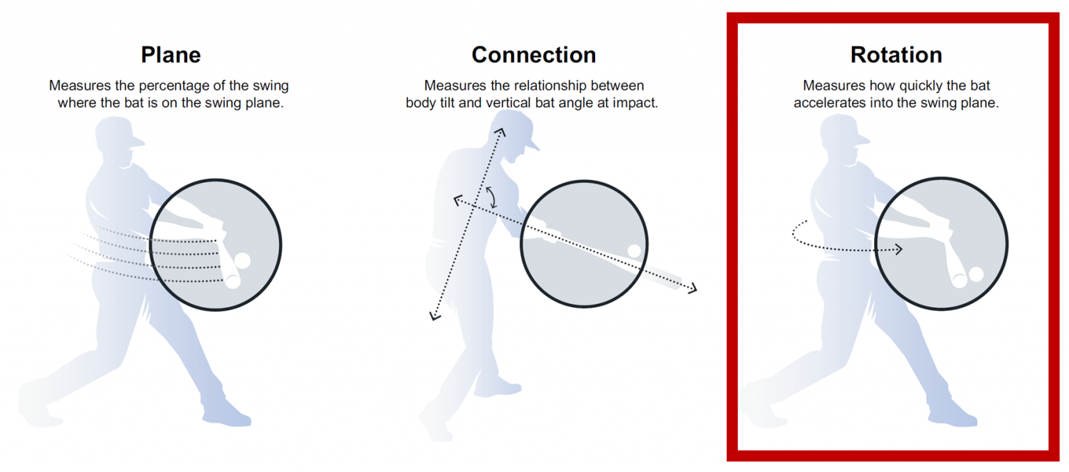 How to Improve Blast Motion Rotation Score (Power) • RPP Baseball