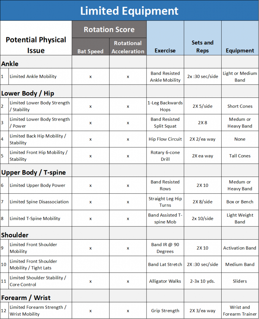 How to Improve Blast Motion Rotation Score (Power) • RPP Baseball